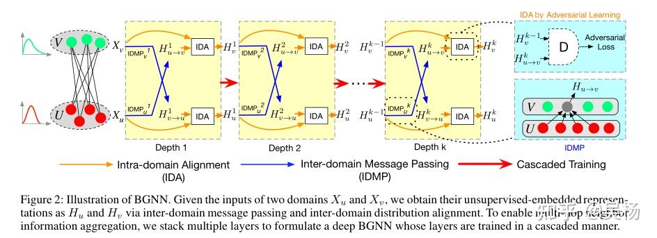 Paper Reading—Bipartite Graph Neural Networks for Efficient Node Representation Learning - 知乎