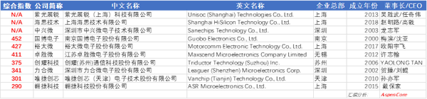中国最优秀的IC设计企业TOP100最新名单出炉！（含传感器10强） - 知乎