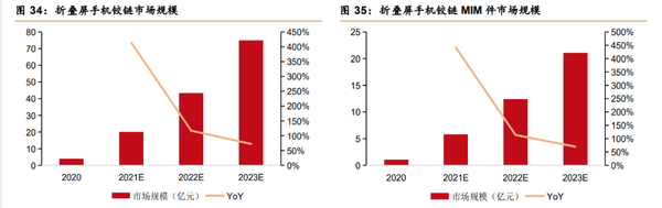 折叠屏手机加速放量，精研科技：布局千亿级市场，打开增长空间 - 知乎