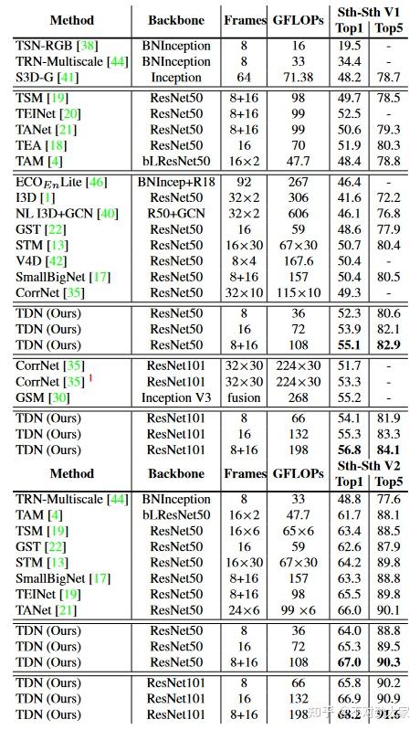 Tdn Temporal Difference Networks For Efficient Action Recognition 知乎