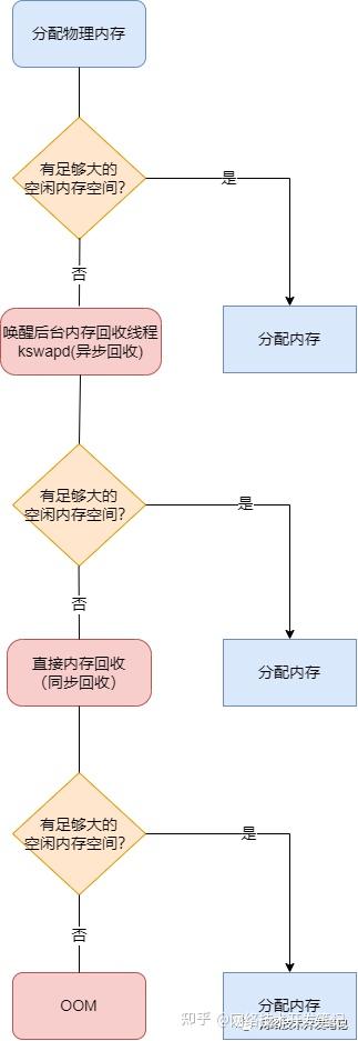 linux系统上free命令看到的buff/cache到底是什么 - 知乎