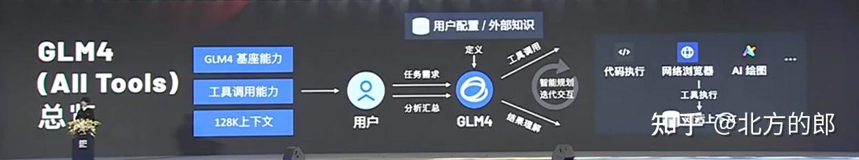 ChatGLM4发布会技术笔记 - 知乎