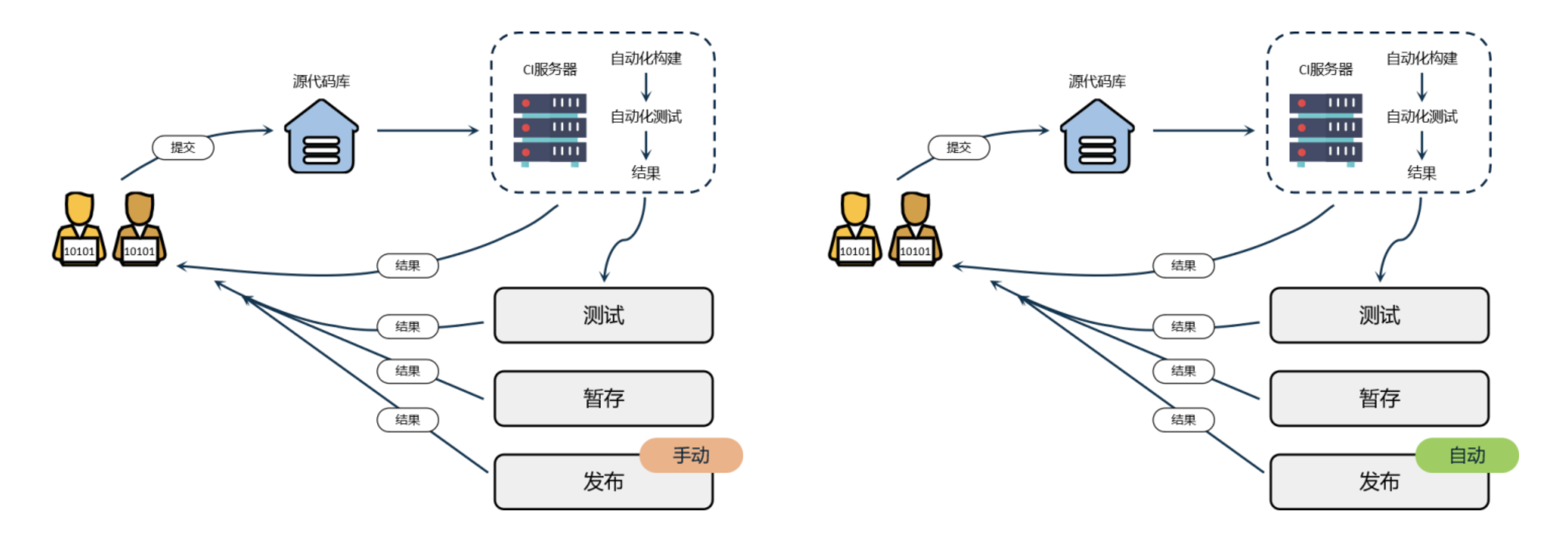 什么是CI/CD？ - 知乎