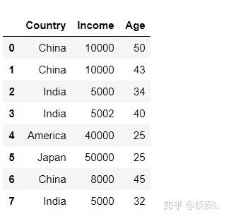 如何在pandas中使用set_index( )与reset_index( )设置索引 - 知乎