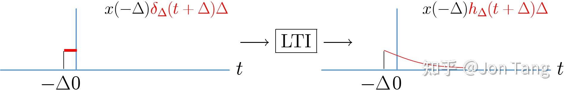 信号与系统漫谈第11讲：线性时不变系统之卷积积分 - 知乎
