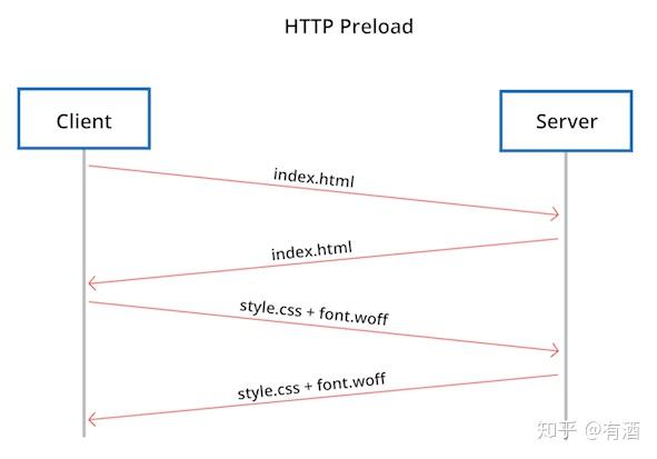 使用 Preload/Prefetch 优化你的应用 - 知乎