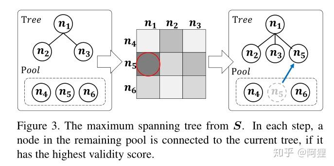 论文阅读：Dynamic Tree Structures for Visual Contexts - 知乎