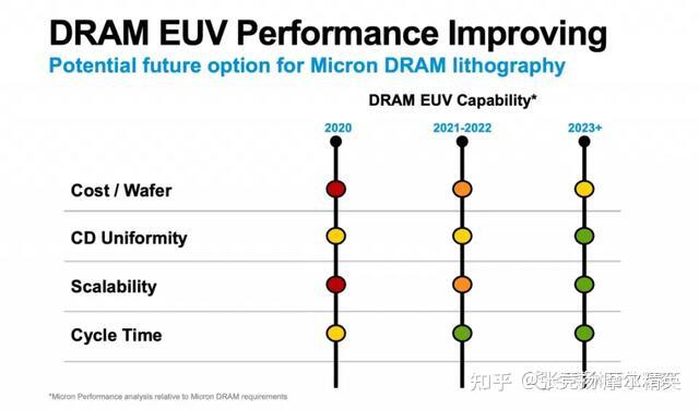 DRAM，进入EUV时代！ - 知乎