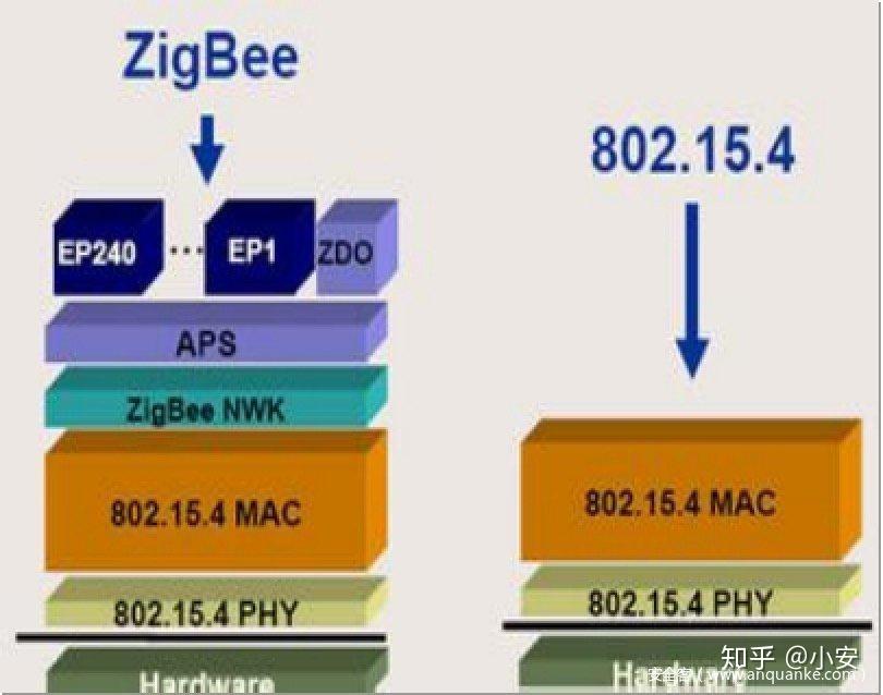 Zigbee安全入门（一）—— 技术介绍和安全策略 - 知乎