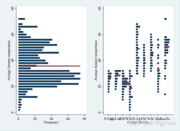 Stata学习：如何绘制点图 dotplot ？ - 知乎