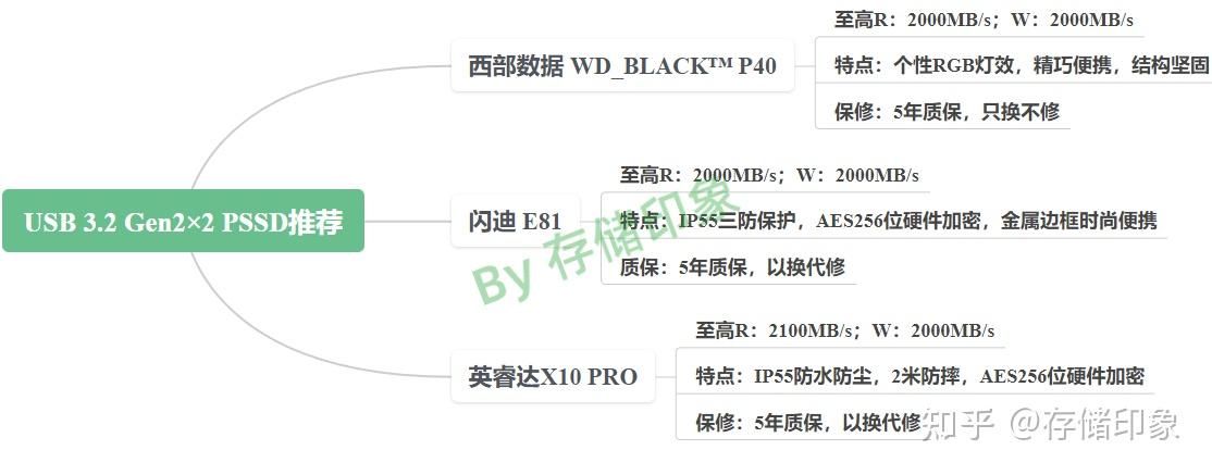 【硬核攻略】移动固态硬盘（PSSD）选购指南