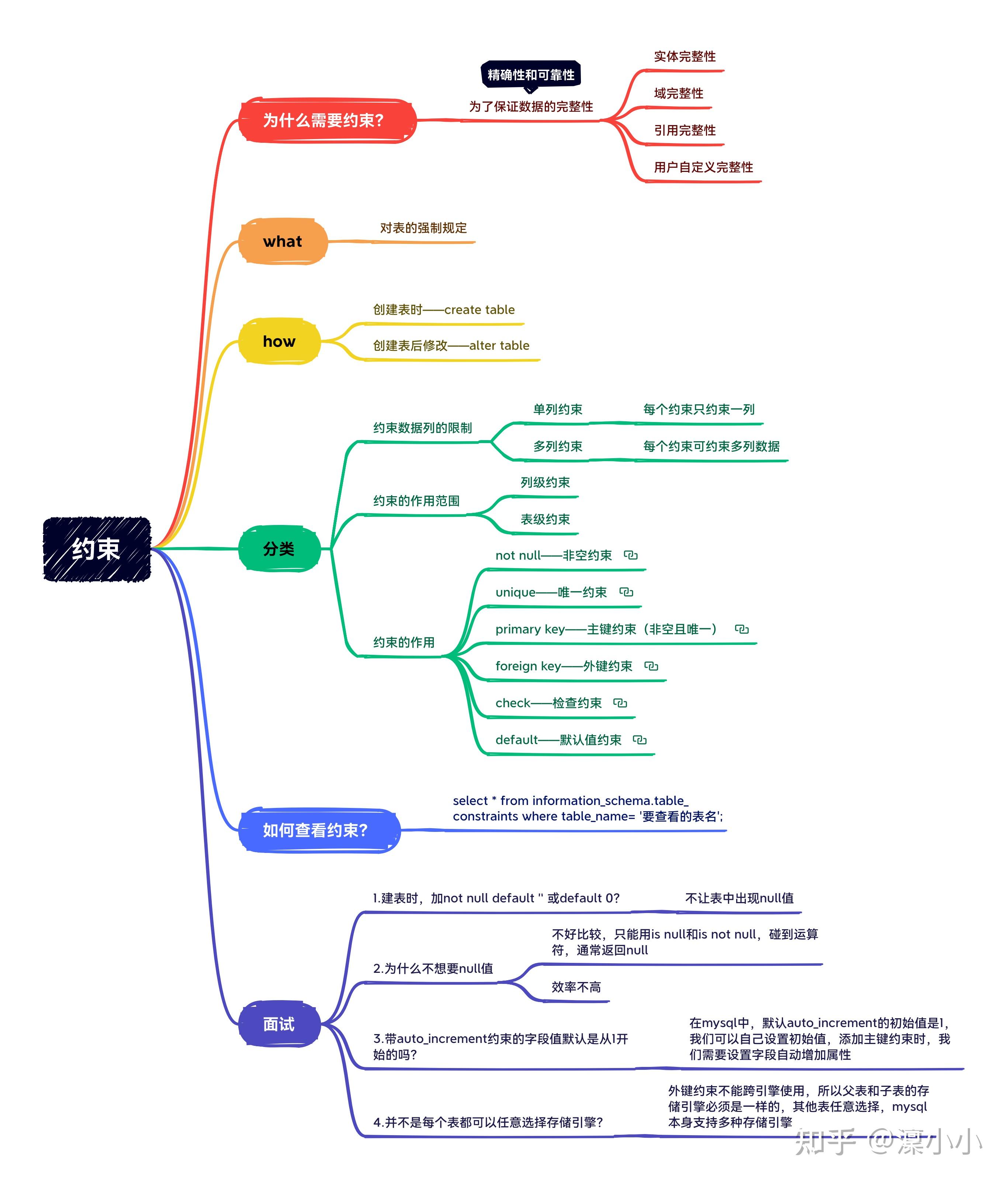 MySQL约束思维导图总结 - 知乎