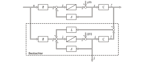 [现代控制理论4] 设计状态观测器(被测系统完全可观)--龙伯格（Luenberger）观测器 - 知乎