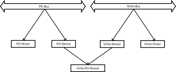 虚拟化基本知识及virtio-net初探 - 知乎