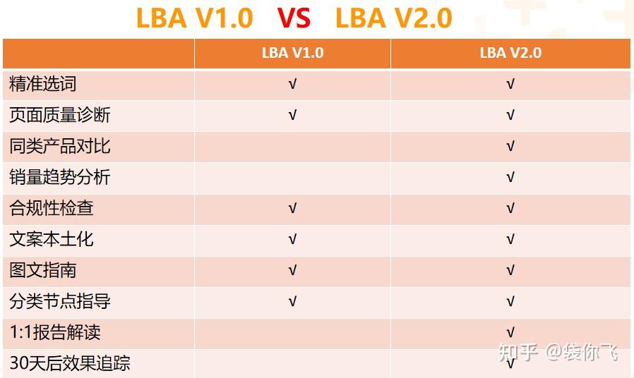 亚马逊官方商品详情页面优化服务（LBA）2.0正式上线了！！！ - 知乎
