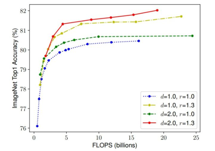CNN Architecture - EfficientNet v1/v2 - 知乎