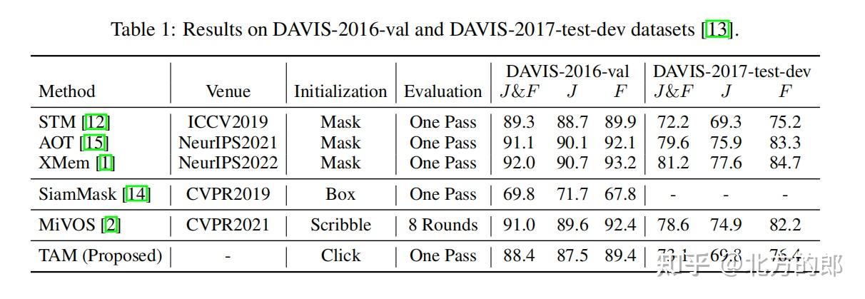 继针对图像的分割一切之后，针对视频的Track-Anything（追踪一切）来了 - 知乎