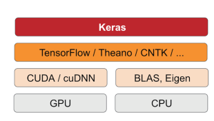 深度学习Keras实现多分类案例剖析 - 知乎