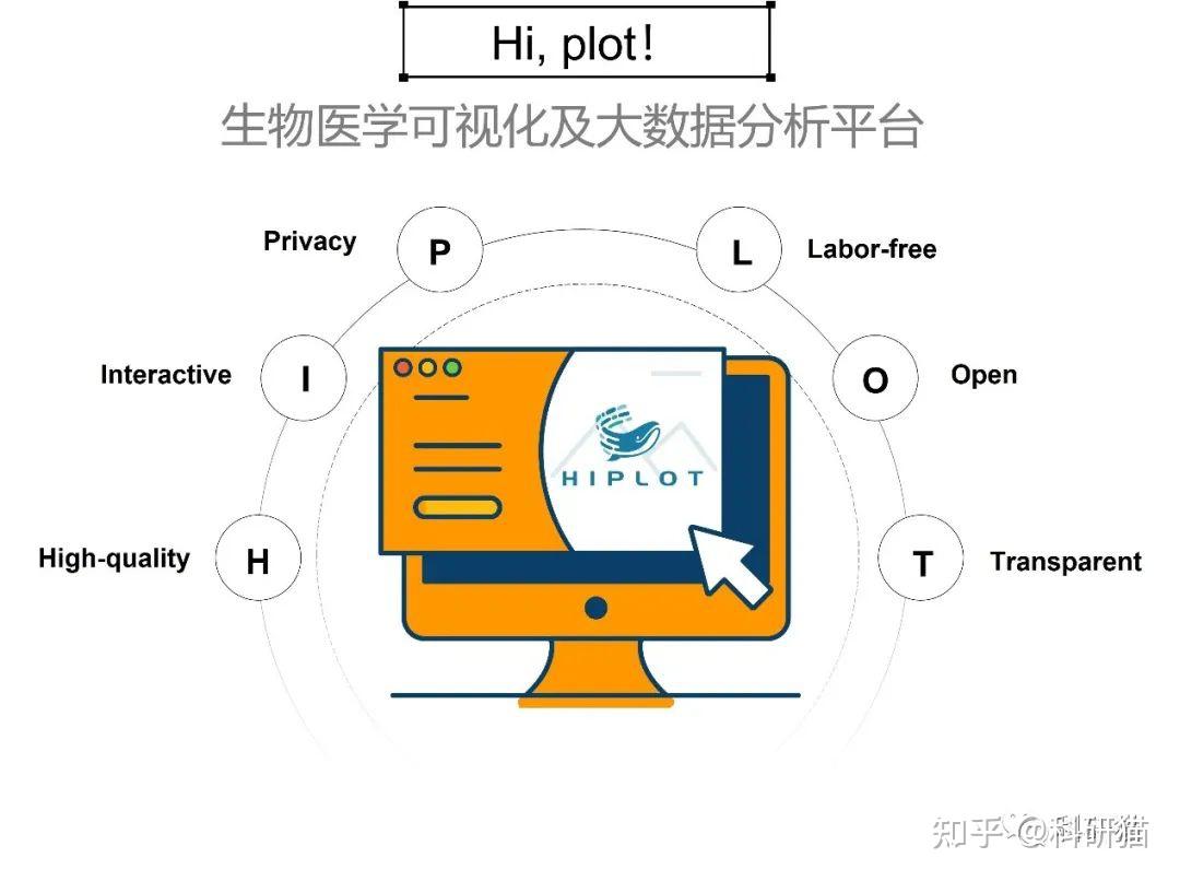 Hiplot全国巡讲：带大家掌控数据安全、测序报告二次挖掘、监管生信科研诚信...... - 知乎