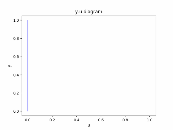计算流体力学（四）不可压库艾特流的数值解 - 知乎