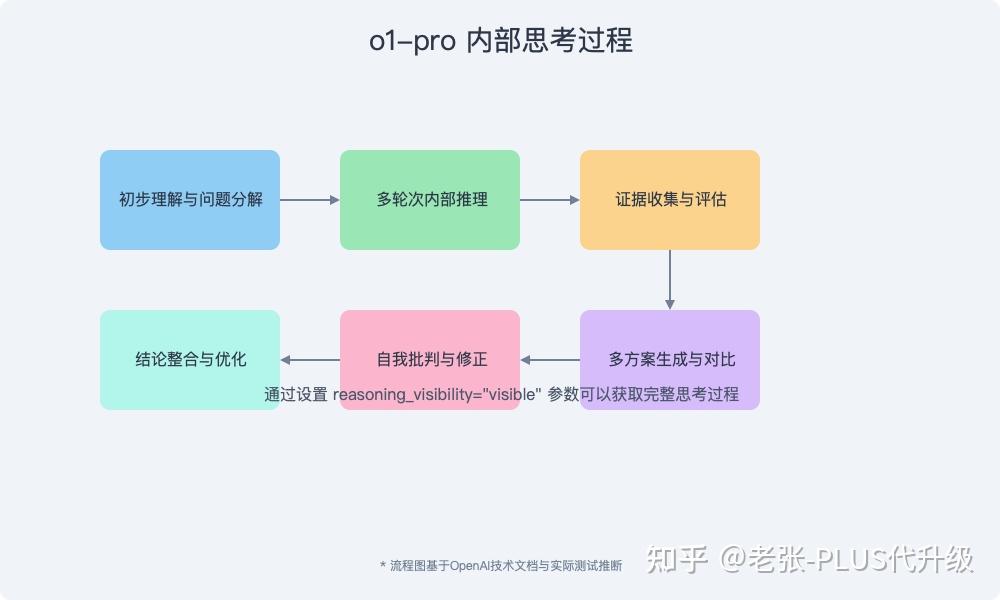 2025最全OpenAI o1-pro API完全指南：价格、用法与实战技巧【深度解析】 - 知乎