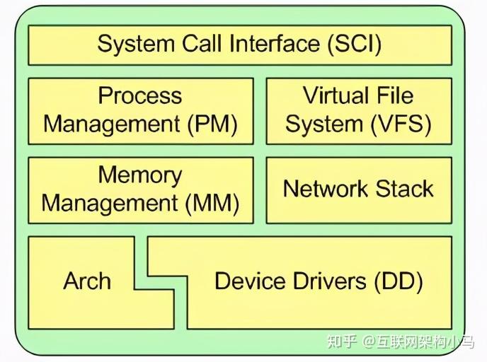 一文看懂Linux内核！Linux内核架构和工作原理详解 - 知乎