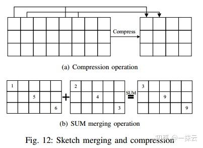 论文阅读笔记: A survey of sketches in traffic measurement: Design ...