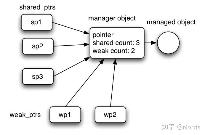 基于GNU源码实现shared_ptr/weak_ptr/enable_shared_from_this - 知乎