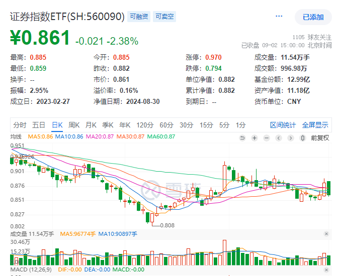 券商股中报业绩最全汇总！豪掷130亿元中期分红，证券指数ETF（560090）低开低走大跌2.38%反包上周五阳线，低位布局好时机？ - 知乎