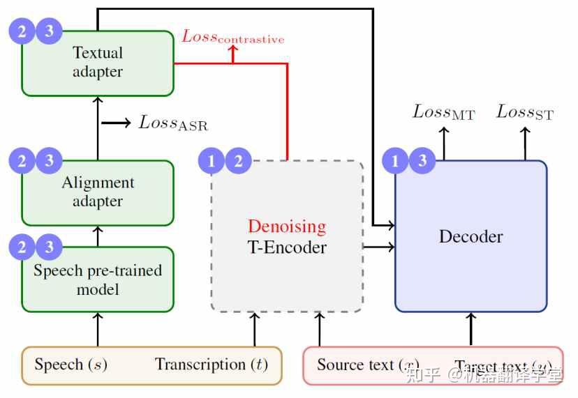 AAAI'23 | 利用大规模辅助数据提升端到端语音翻译系统 - 知乎