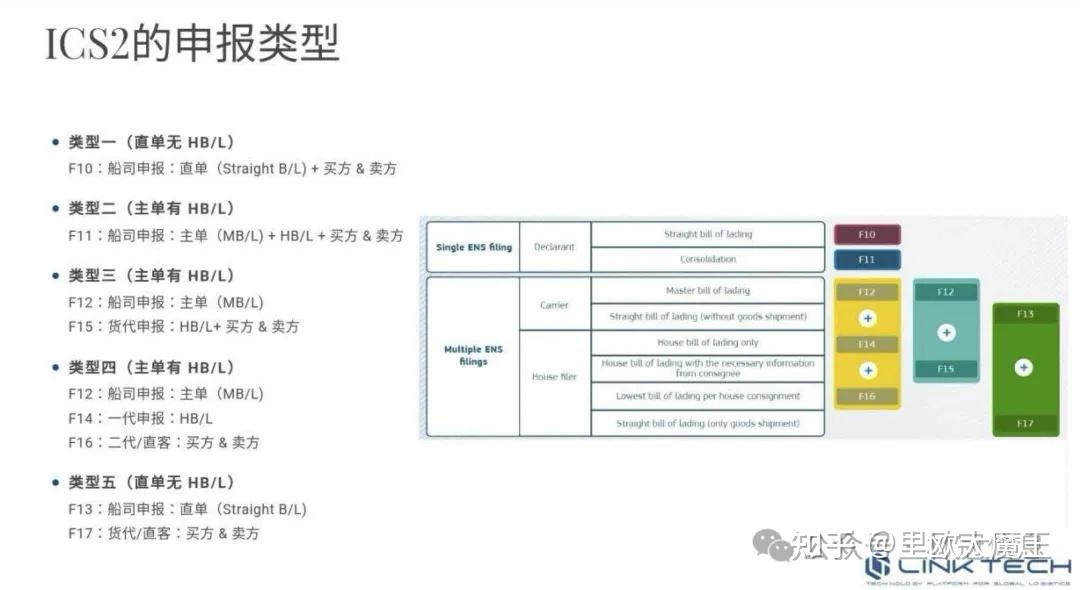 葵花宝典：ICS2 必填字段全解析！ - 知乎