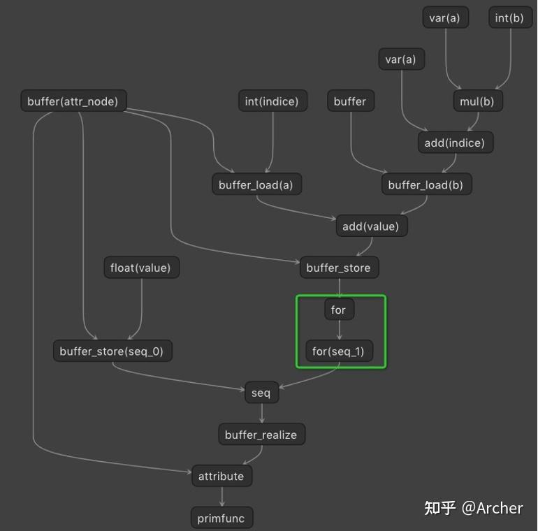 【我与TVM二三事 前篇（7）】stmt构建案例剖析 - 知乎