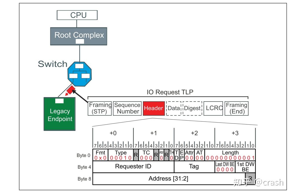 PCIE基础（2）事务层 10:44 AM - 知乎