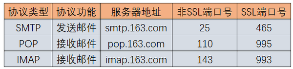 常用邮箱的 IMAP/POP3/SMTP 设置是什么？ - 知乎