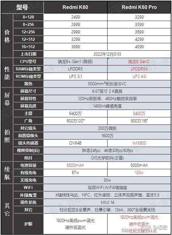 红米K60和K60Pro最大区别是什么，和红米K50至尊版，哪款更值得买？