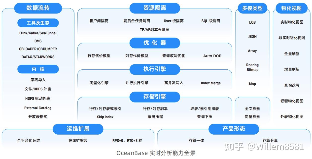 如何评价 OceanBase v4.3 推出的自研列存引擎？是否意味着其实时分析能力已成熟？ - 知乎