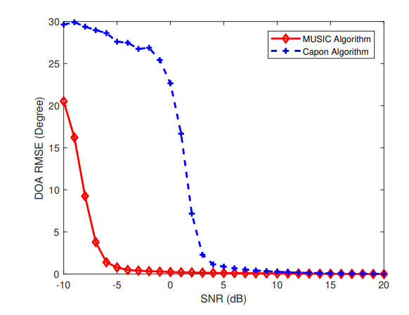 精选论文 | Capon算法与MUSIC算法性能的比较与分析 - 知乎