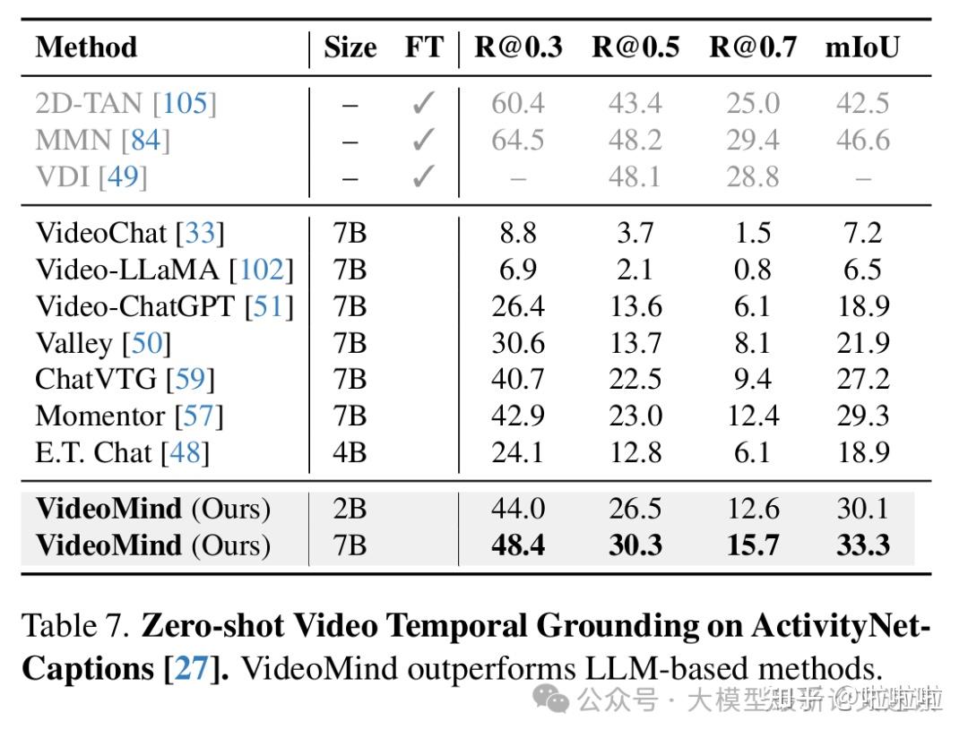 VideoMind：利用Chain-of-LoRA改进长视频推理 - 知乎