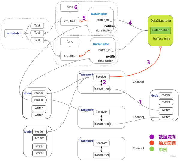 深入探索：CyberRT架构的创新学习之旅 - 知乎