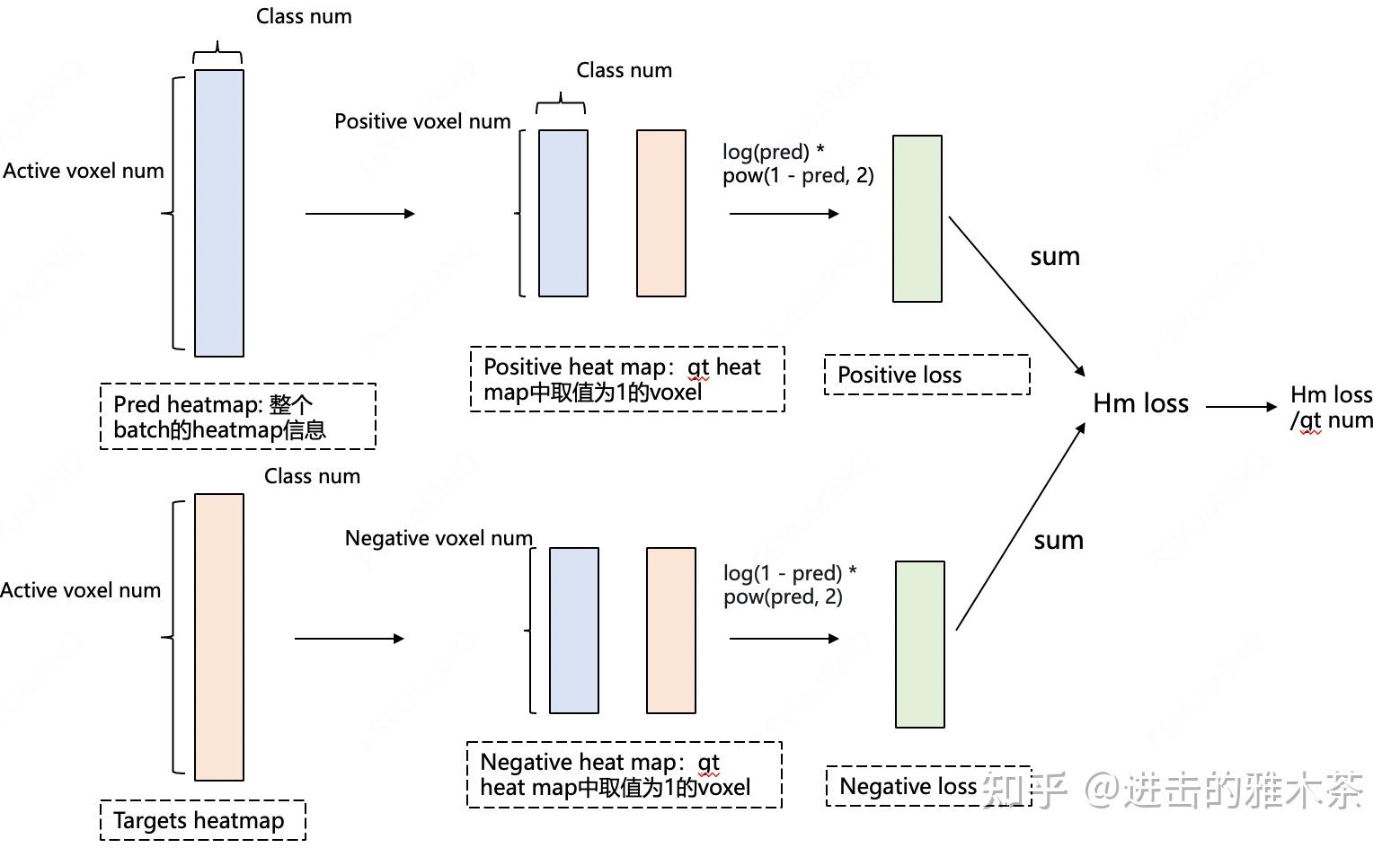 VoxelNeXt: Fully Sparse VoxelNet for 3D Object Detection and Tracking [2023] - 知乎