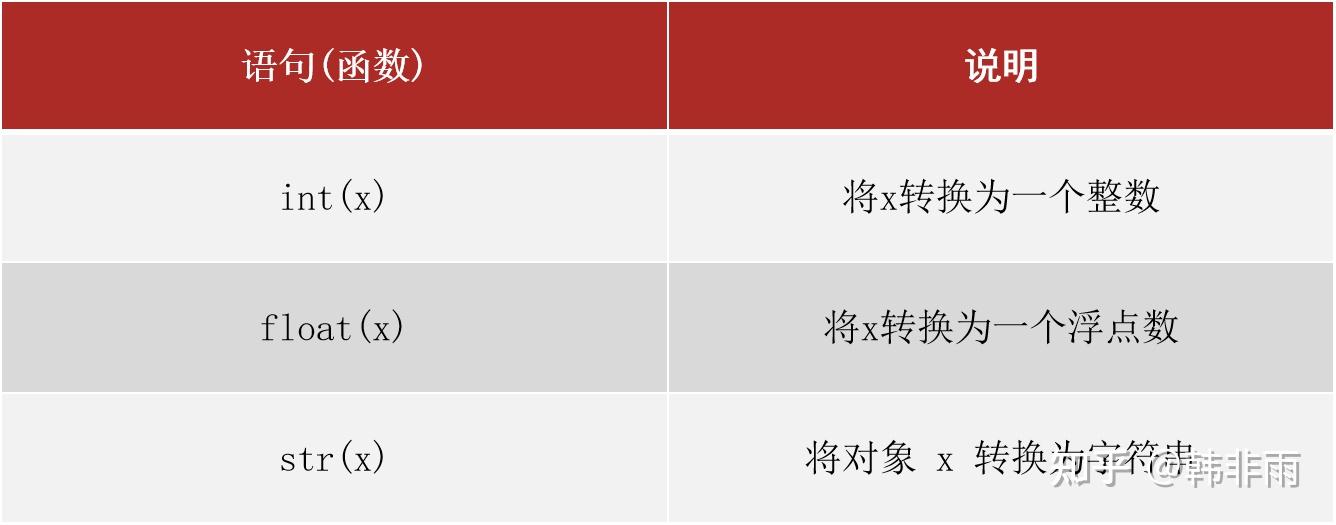 【python零基础入门到就业】010、一文读懂python的数据类型转换（超详细） 知乎