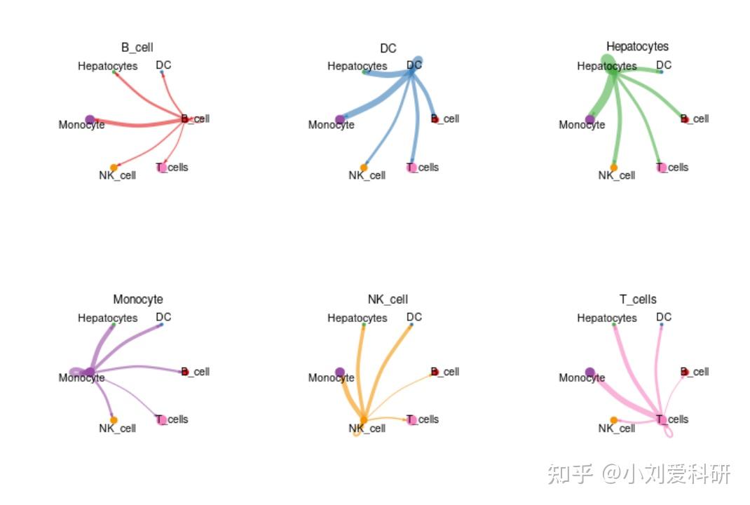CellChat：单细胞测序-细胞互作 - 知乎