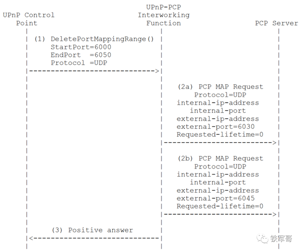 通用即插即用（UPnP）互联网网关设备-端口控制协议互通功能（IGD-PCP IWF） - 知乎