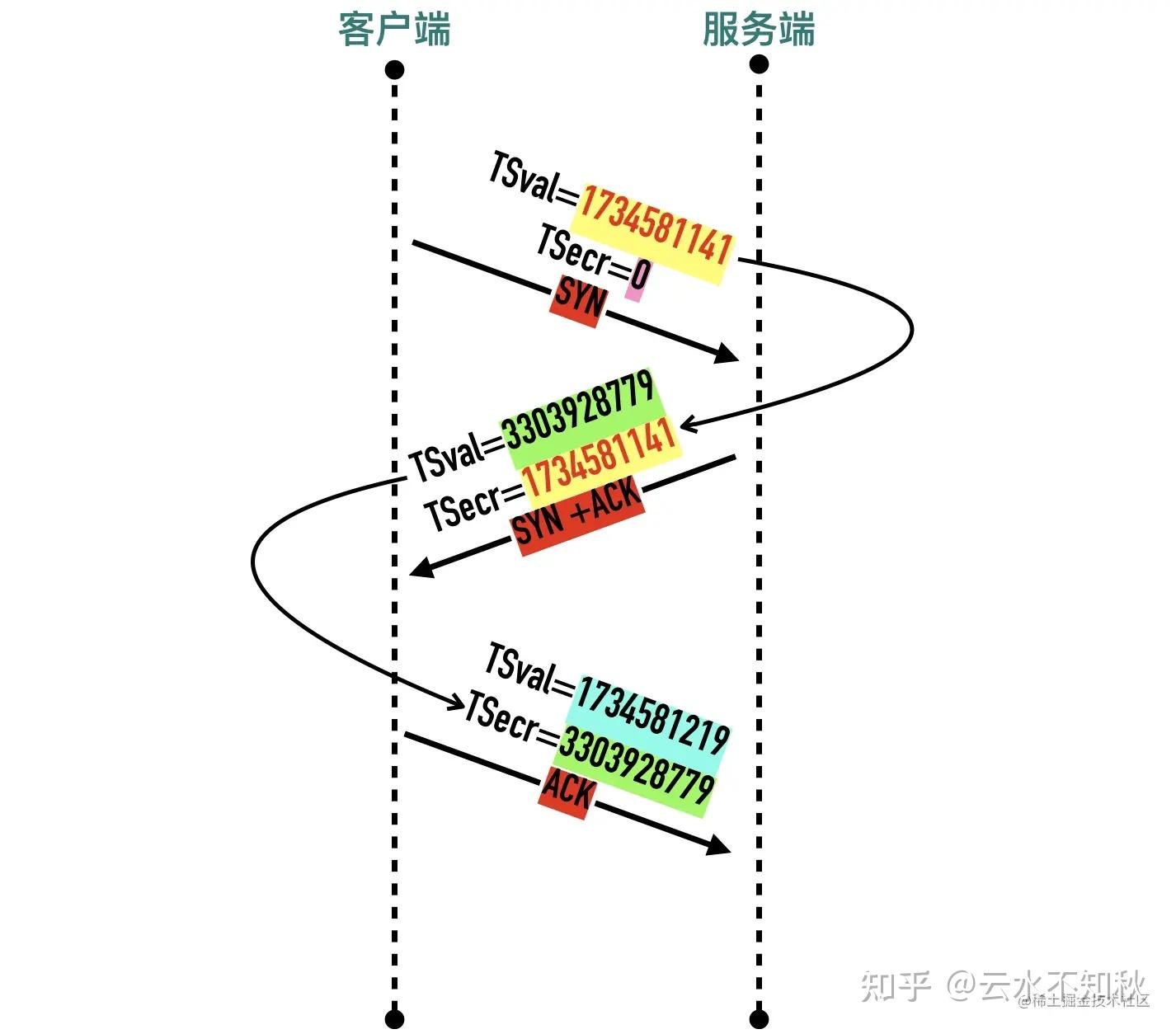 笔记：TCP 头部时间戳选项（TCP Timestamps Option，TSopt） - 知乎