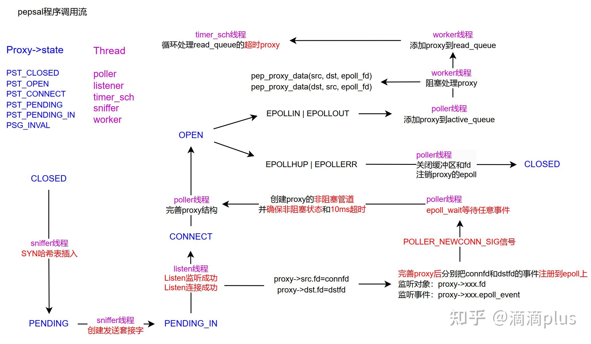 TCP优化程序参考 - 知乎