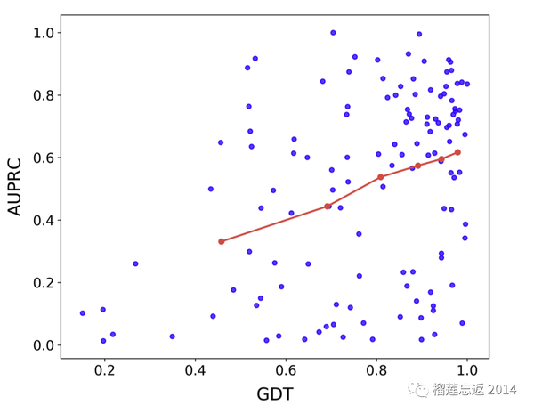 DeepProSite：基于 ESMFold 和预训练语言模型的蛋白质结合位点预测 - 知乎