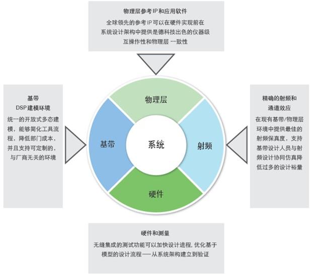 快速完成从设想到硬件验证的物理层系统设计 - SystemVue 电子系统级设计软件 - 知乎