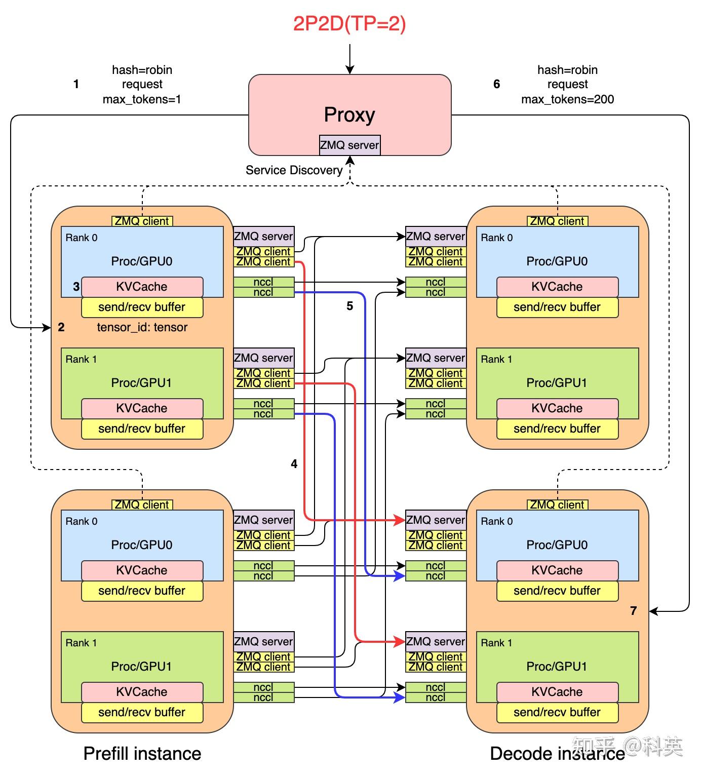 vLLM上基于点对点NCCL实现的PD分离 - 知乎