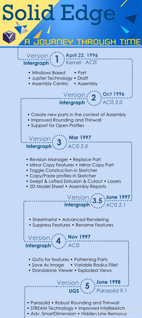 Solid Edge历史记录–V1至V5 - 知乎