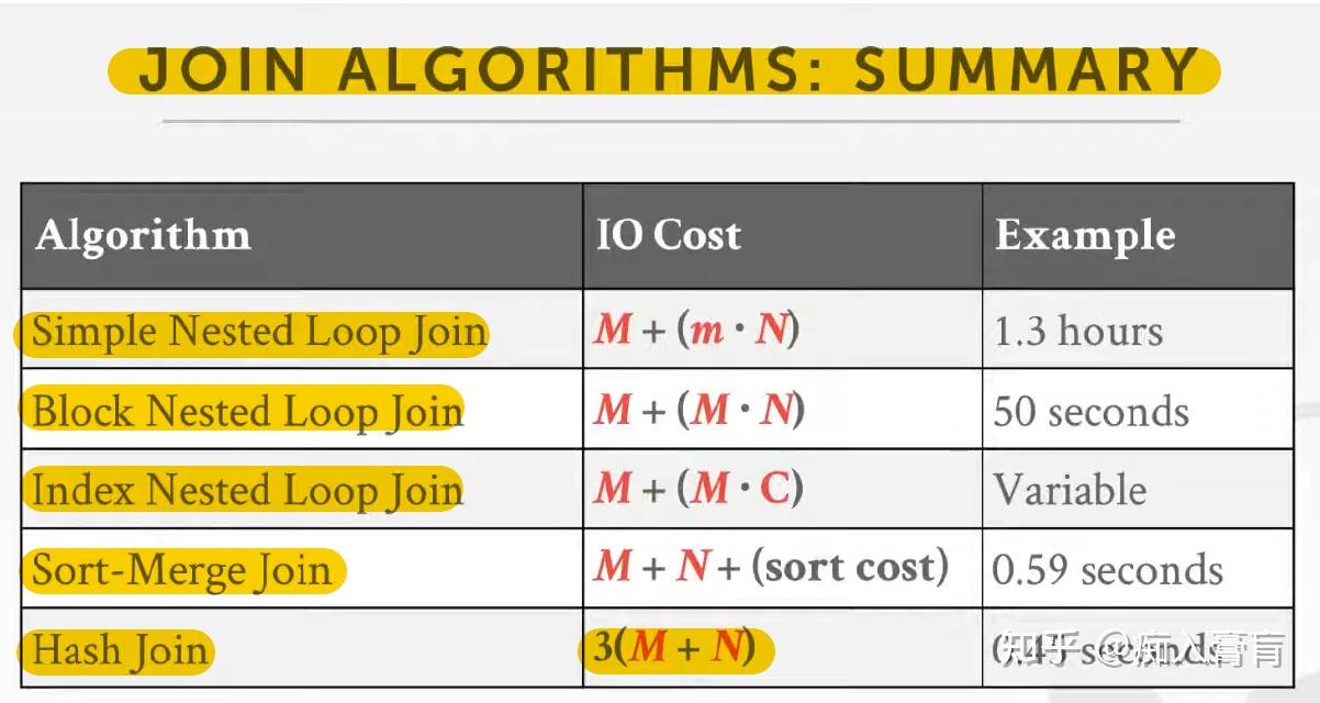 CMU 15-445 笔记：11 Joins 算法 - 知乎